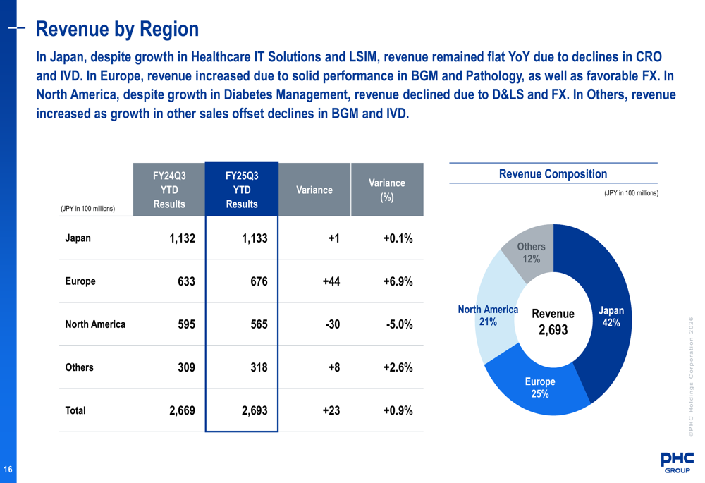 PHC Holdings Q3 FY2025 presentation: Revenue grows despite headwinds ...
