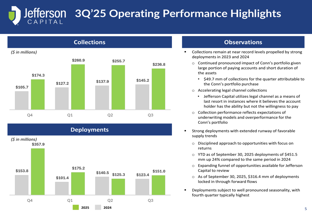 Jefferson Capital Q3 2025 slides: Collections surge 63%, revenue up 36% ...
