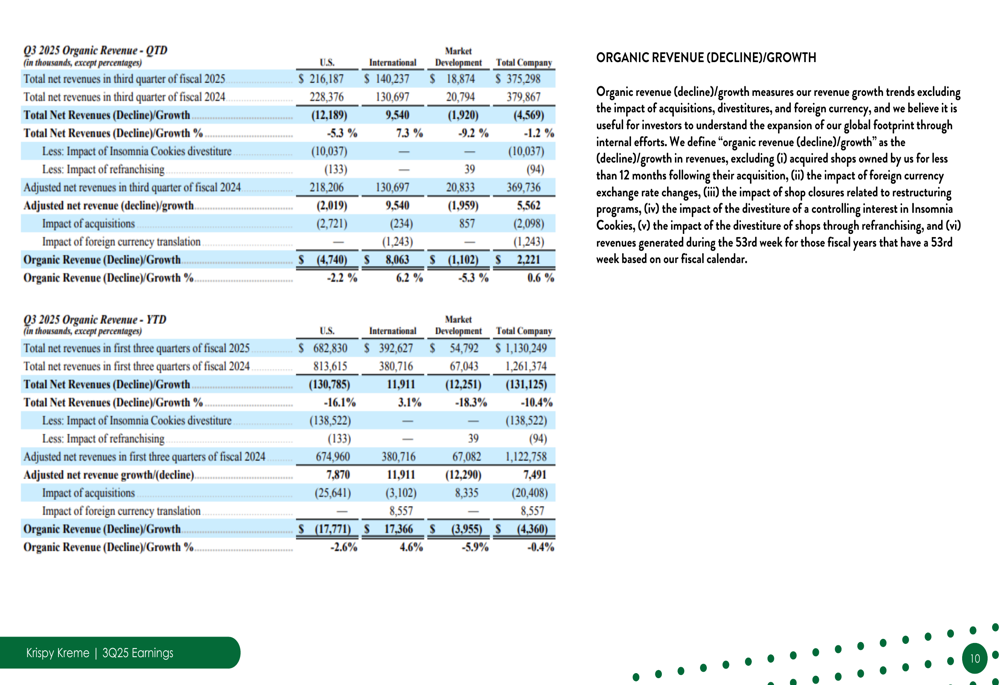 Krispy Kreme Q3 2025 presentation: Turnaround plan gains traction ...