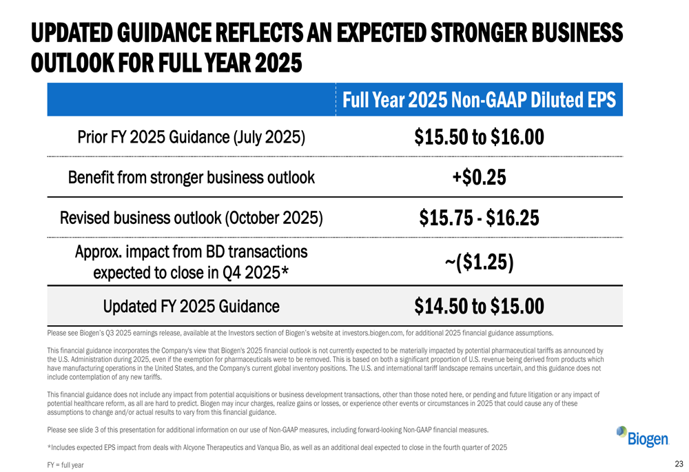 Biogen Q3 2025 slides: launch products surge 67%, stock dips despite ...