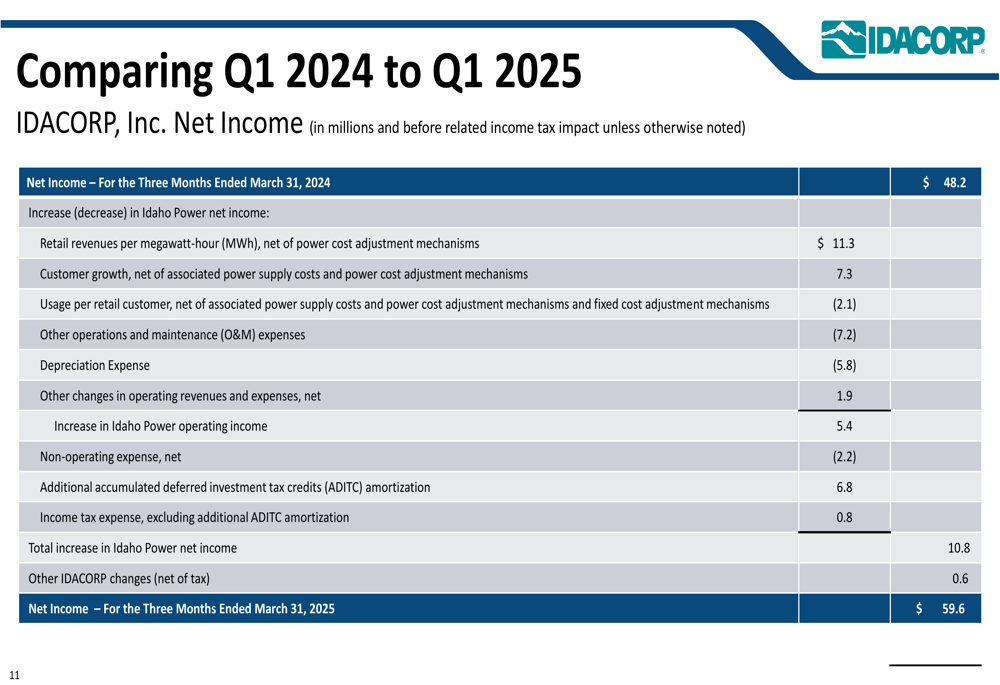 IDACORP Q1 2025 slides: EPS jumps 15.8% as utility forecasts ...
