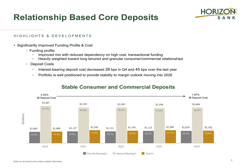 Horizon Bancorp Q4 2025: Ausweitung der Nettozinsmarge führt zur ...