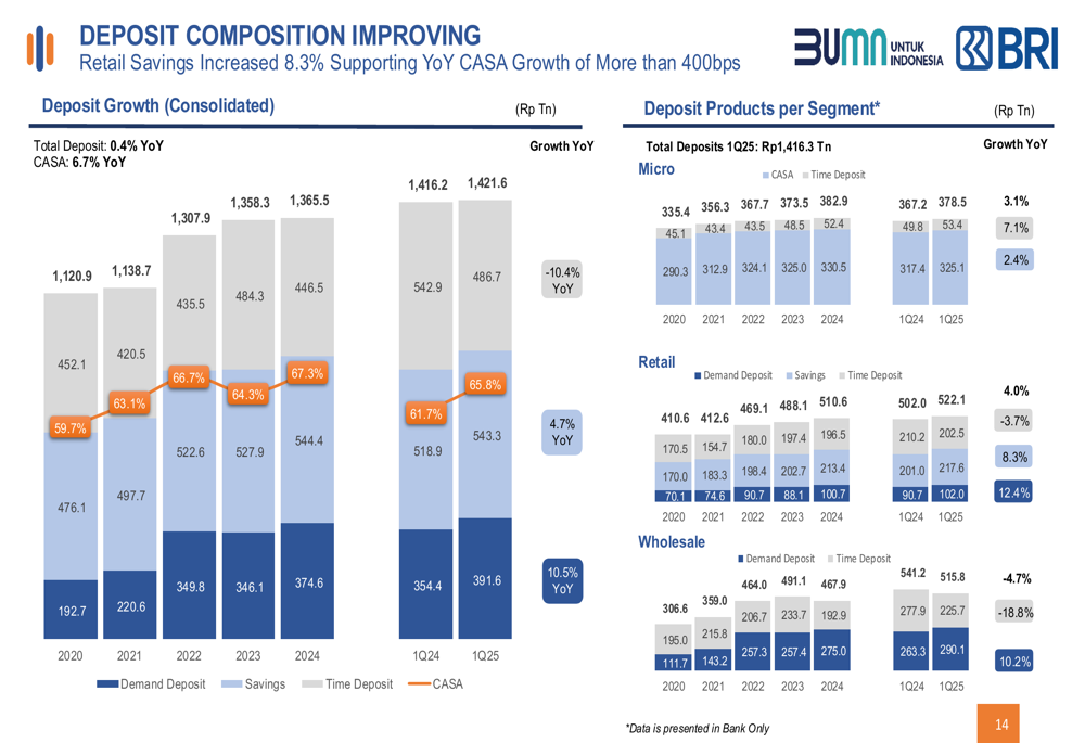 Bank Rakyat Indonesia 1Q 2025 presentation: Profit declines amid strategic revamp By Investing.com