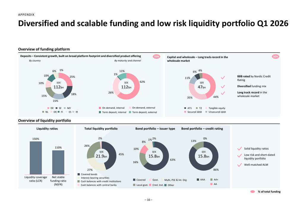 NOBA Bank Q1 2026 slides: 21% profit growth masks earnings miss By ...