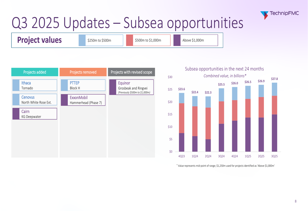 TechnipFMC Q3 2025 slides: Subsea strength drives 36% EBITDA growth ...