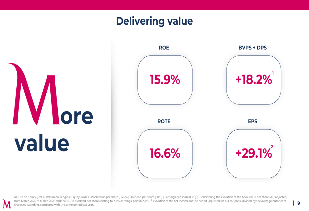 BCP Q1 2026 slides: net income surges 26%, Poland recovery accelerates ...