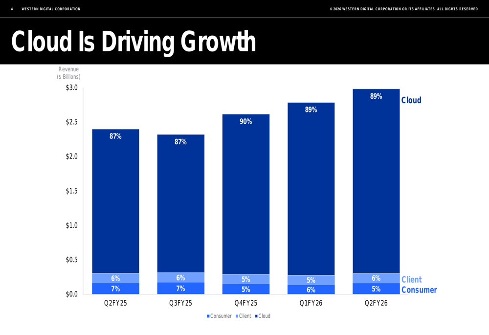 Western Digital Q2 2026 slides: Cloud dominance drives 25% revenue ...