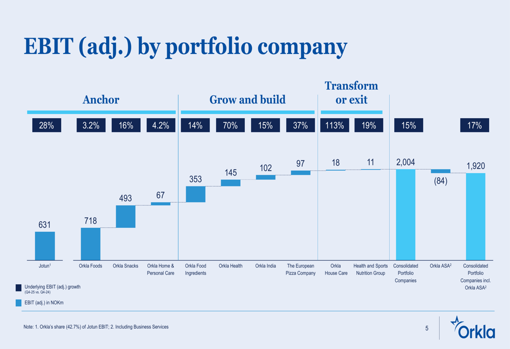 Orkla Q4 2025 slides: Organic growth accelerates to 4.5%, EBIT jumps 16 ...