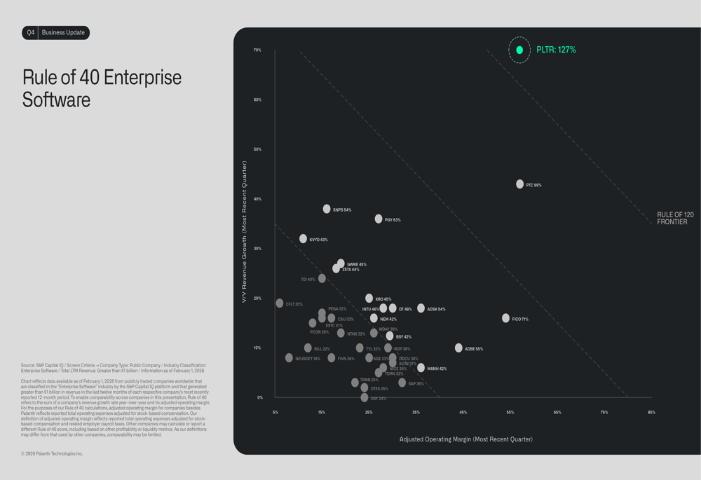 Palantir Q4 2025 slides: US commercial revenue surges 137%, Rule of 40 ...