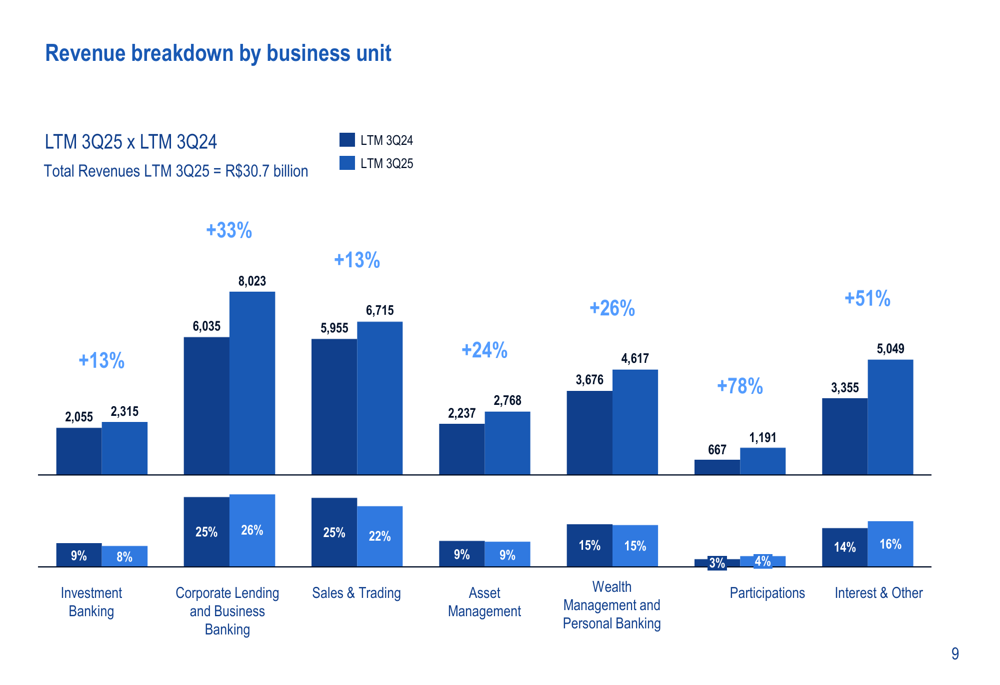 BTG Pactual Q3 2025 slides reveal 37% revenue surge and 28.1% ROAE By ...