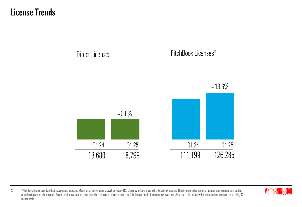 Morningstar Q1 2025 slides: Revenue grows 9% organically, operating ...