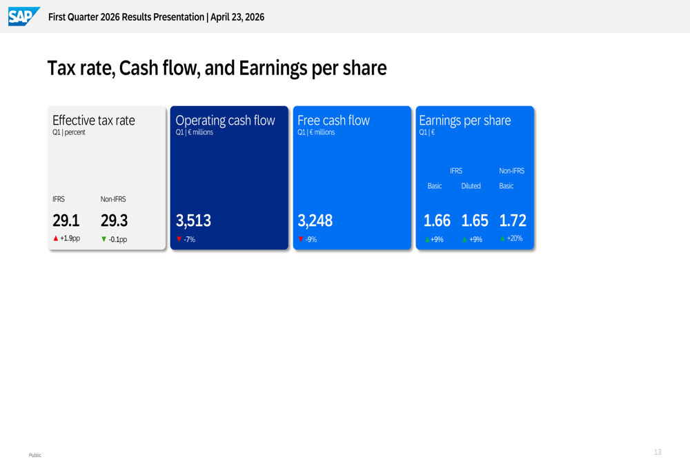 SAP Q1 2026 slides: cloud surges 27% but revenue miss triggers selloff ...