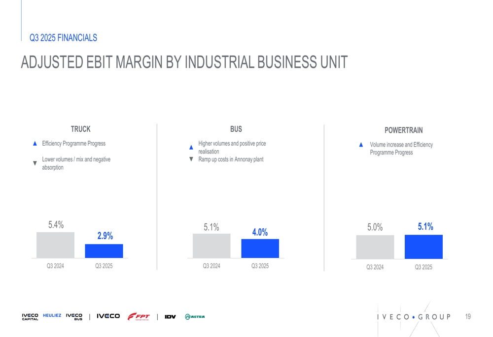 Iveco Group Q3 2025 slides: Revenue decline and margin compression amid headwinds By Investing.com