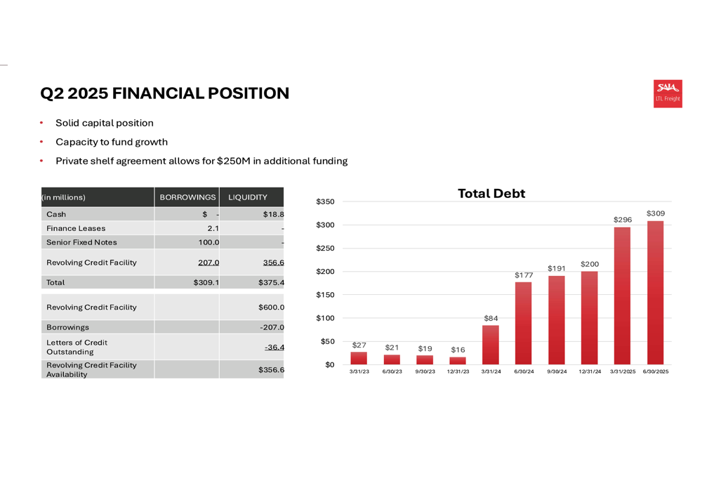Saia Q2 2025 slides reveal mixed results as company expands service footprint By Investing.com
