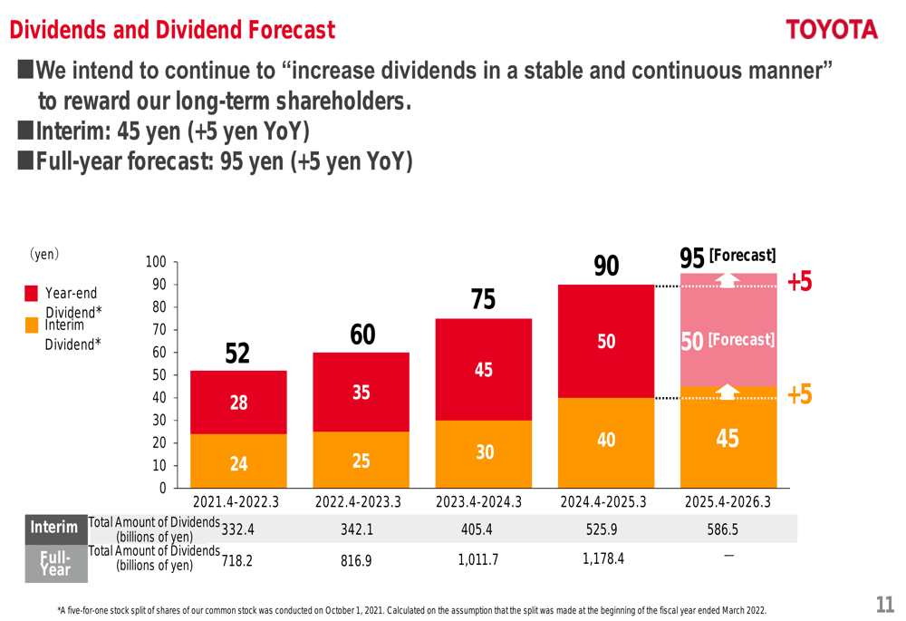 Toyota Q2 FY2026 slides: Vehicle sales up 5%, operating income down as ...