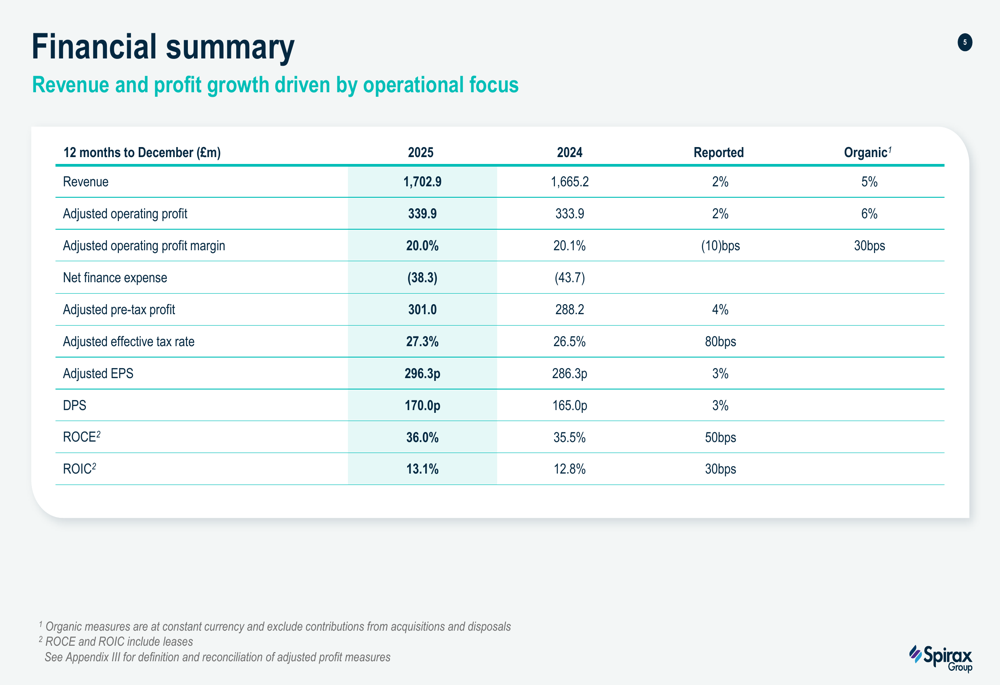 Spirax Group FY 2025 slides: growth accelerates in H2, stock rises 4% ...