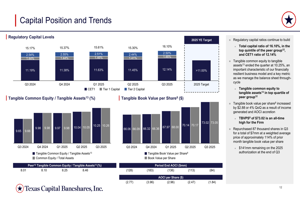 Texas Capital Q3 2025 slides reveal record revenue and improved ...