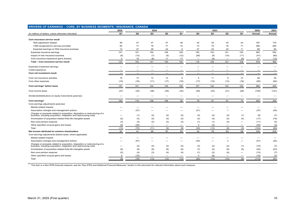 iA Financial Q1 2025 slides: Core earnings rise despite reported income ...