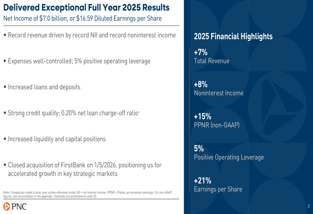 عرض PNC للربع الرابع 2025: إيرادات قياسية تدفع نمو ربحية السهم بنسبة 21 ...