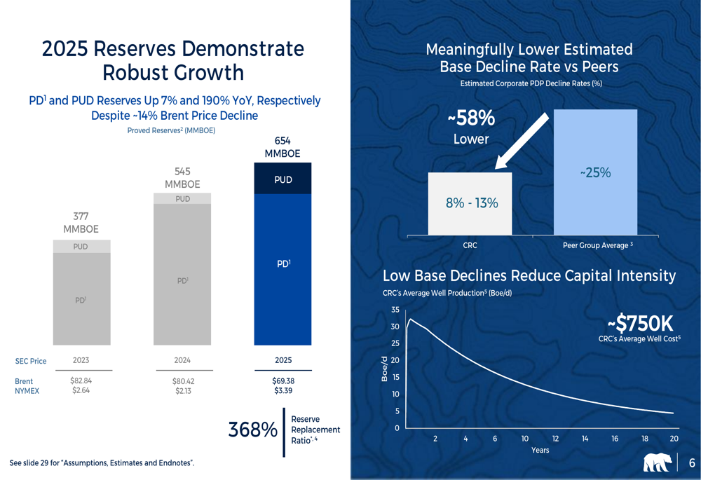 CRC FY 2025 presentation reveals 53% free cash flow surge, CCS progress ...