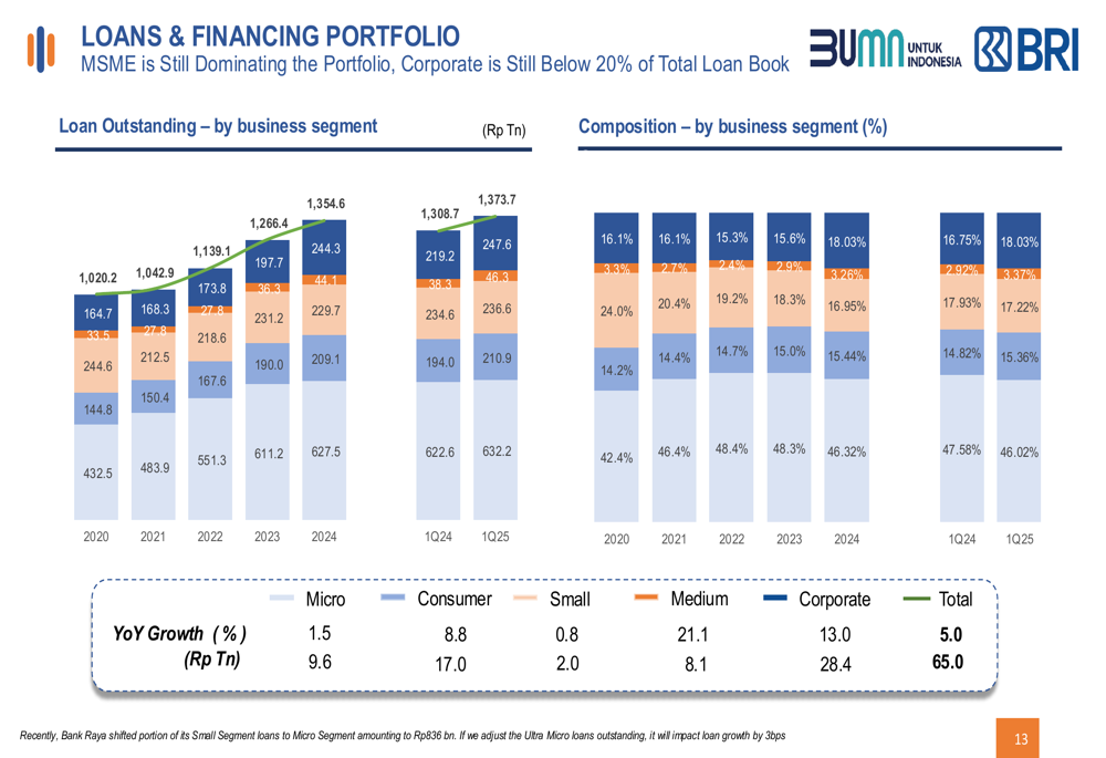 Bank Rakyat Indonesia 1Q 2025 presentation: Profit declines amid ...