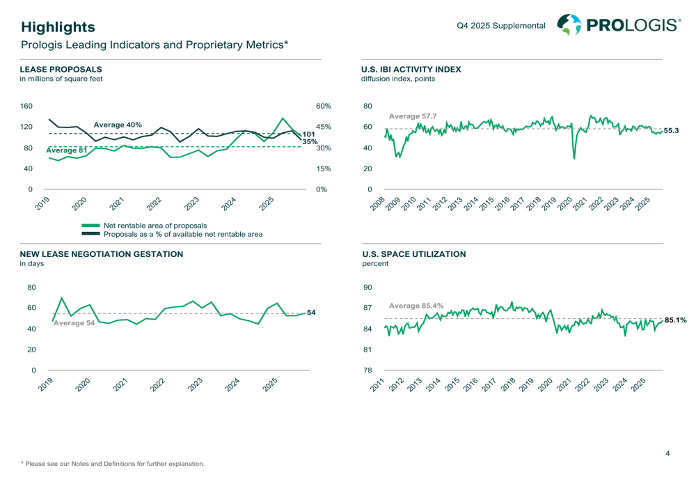 Prologis Q4 2025 slides: logistics giant expands into data centers ...