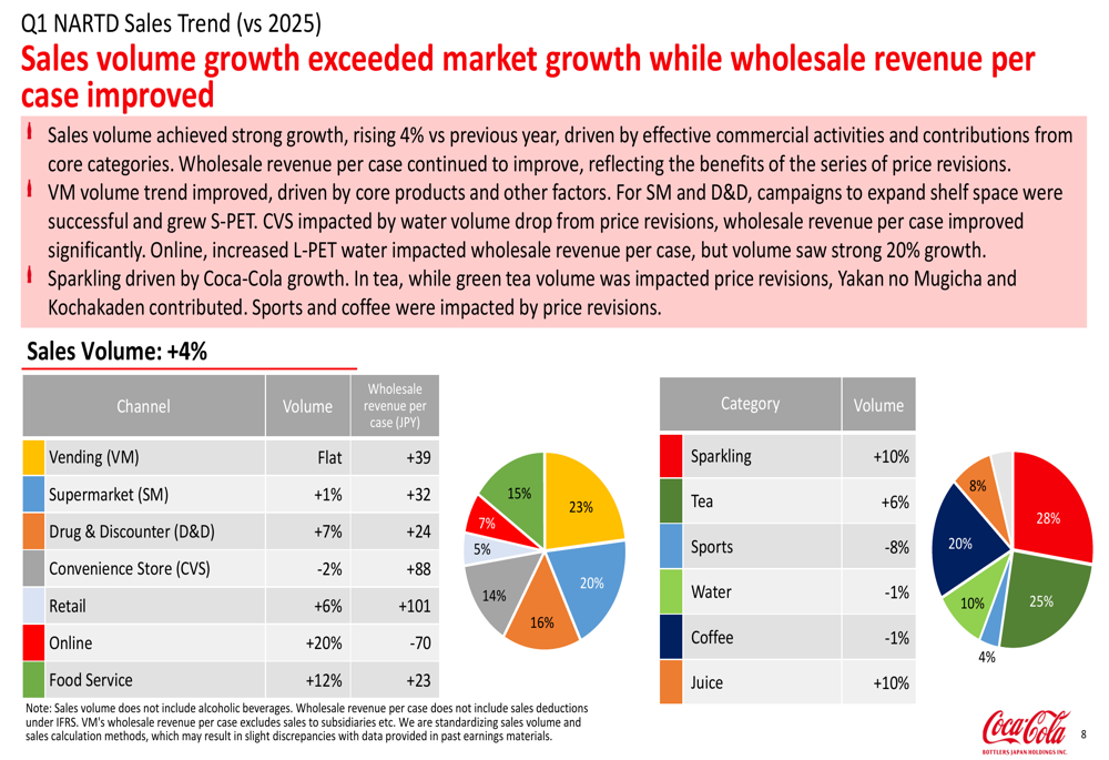 Coca-Cola Bottlers Japan: Gewinnsprung im ersten Quartal 2026 dank ...
