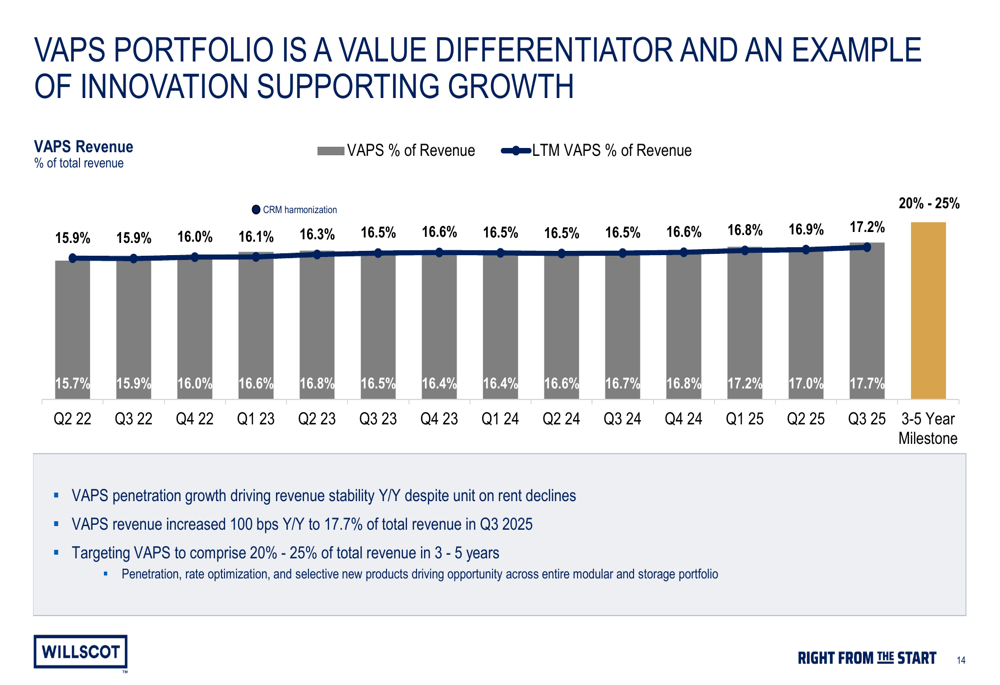 WillScot Q3 2025 slides: revenue declines amid write-offs, VAPS growth ...