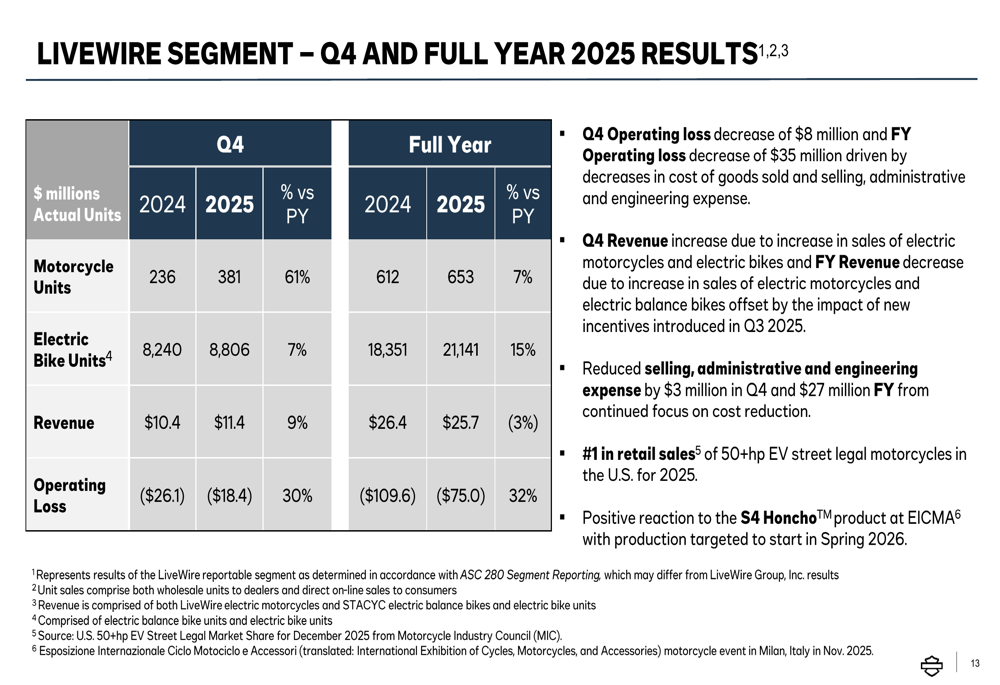 Harley-Davidson Q4 2025 slides: Motorcycle maker reports loss amid ...