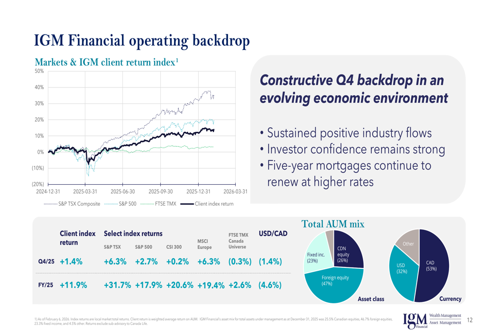 IGM Financial Q4 2025: Winst per aandeel stijgt 21%, AUM&A bereikt ...