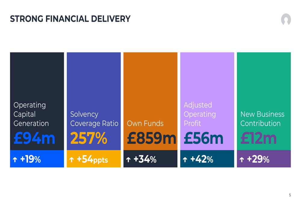 Chesnara FY 2025 slides: FTSE 250 firm posts 42% profit growth By ...