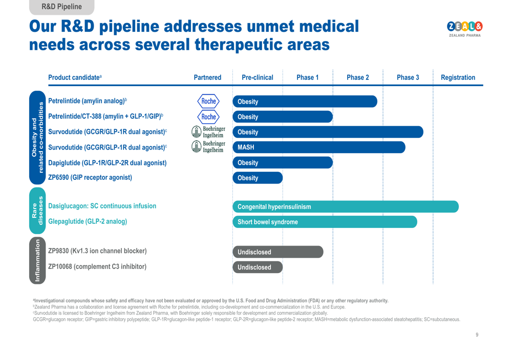 Zealand Pharma Q3 2025 slides: Revenue surges to DKK 9.1 billion ...