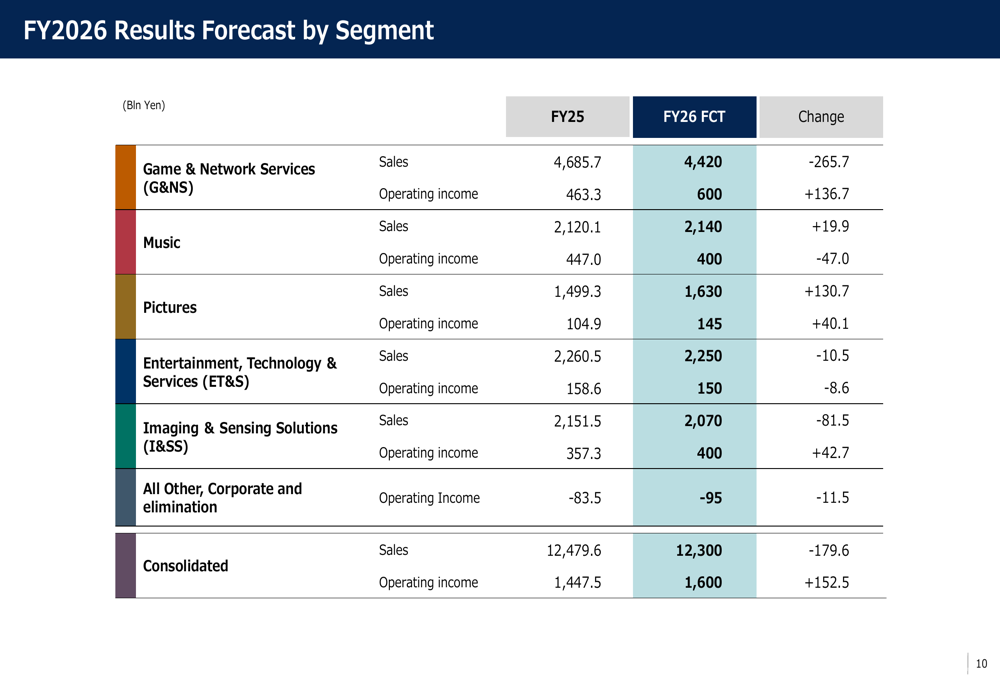 Sony FY2025 slides: record operating income masks restructuring charges ...