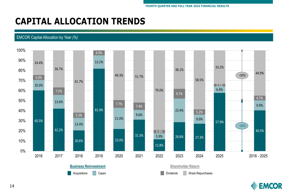 EMCOR Q4 2025 slides: record results beat estimates, stock dips 3.6% By ...