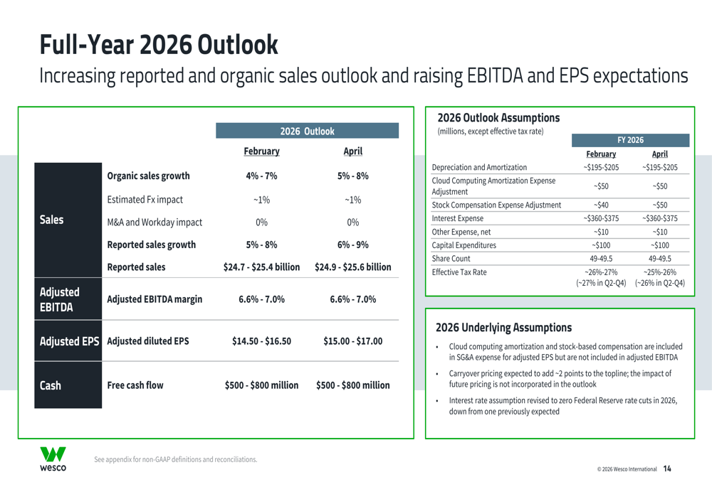 WESCO T1 2026 : ventes data centers en hausse de 70%, action bondit de ...