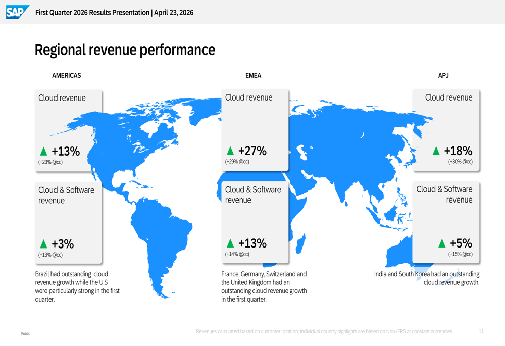 SAP Q1 2026 slides: cloud surges 27% but revenue miss triggers selloff ...