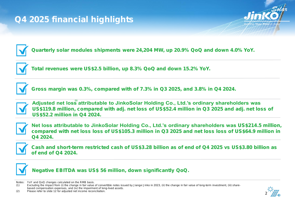JinkoSolar Q4 2025 slides: volume leads but margins collapse to 0.3% By ...
