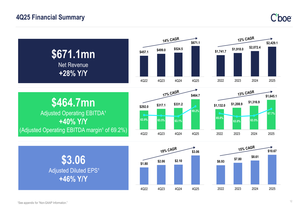 Cboe Q4 2025 presentation slides: Record revenue growth amid ...