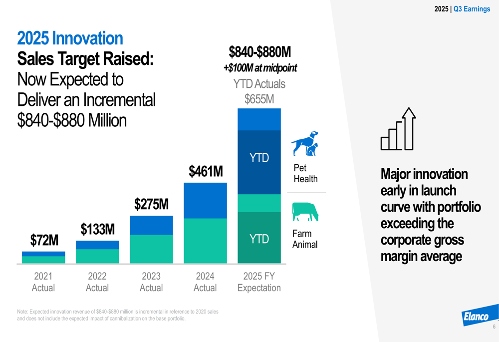Elanco Q3 2025 slides: Innovation drives 9% revenue growth, guidance ...
