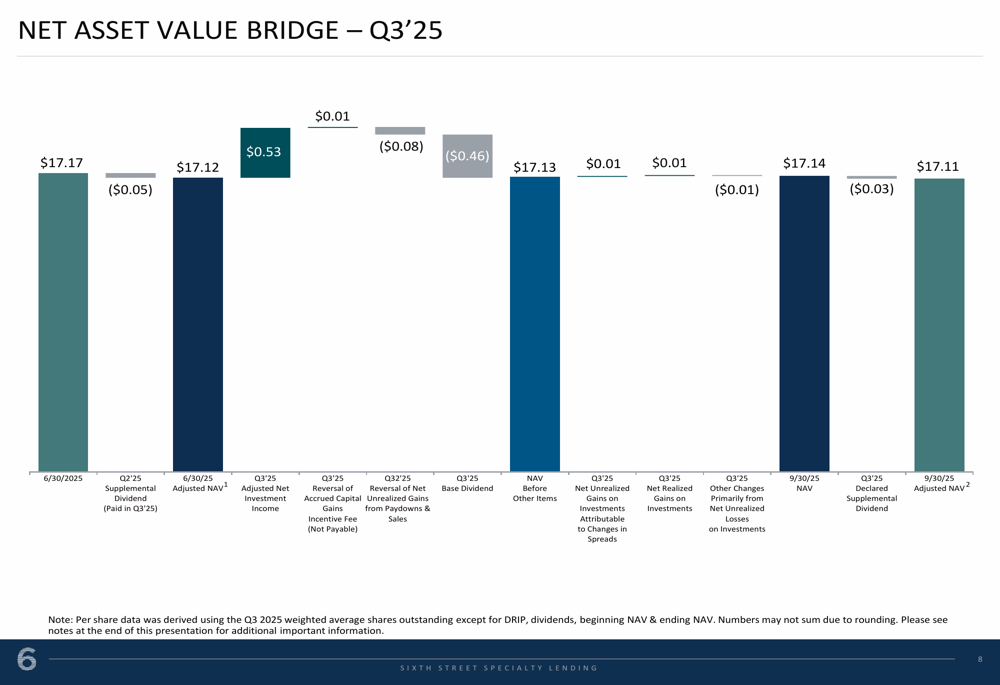 Sixth Street Specialty Lending Q3 2025 slides: Mixed results amid ...