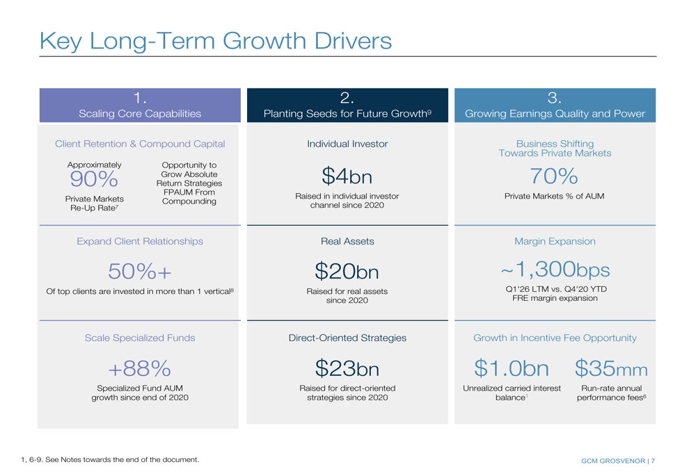 GCM Grosvenor Q1 2026 slides: long-term growth persists amid earnings ...
