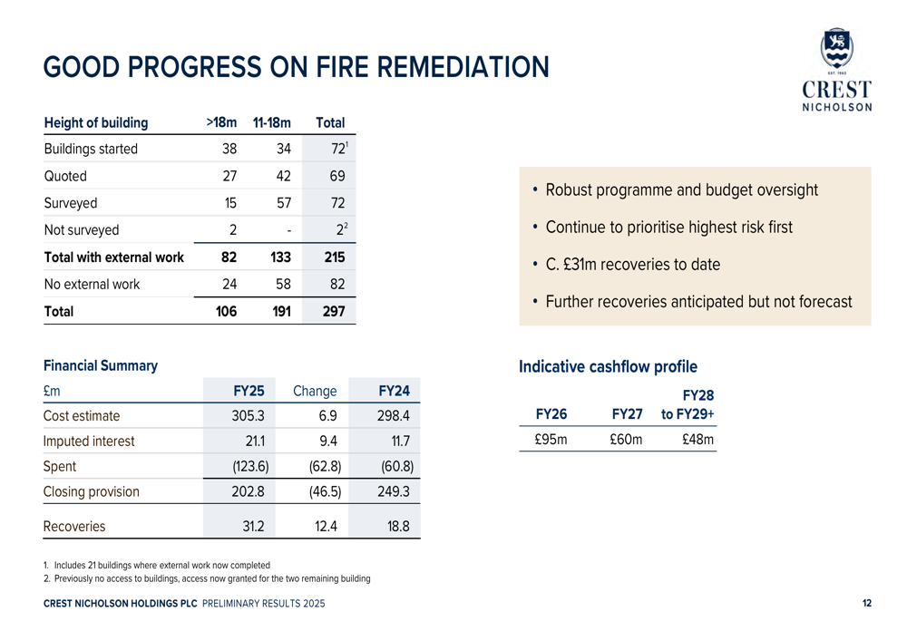 Crest Nicholson FY25 : Le bénéfice augmente de 30% malgré les ...