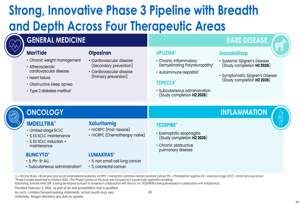 Amgen Q4 2025 slides: 10% revenue growth, robust pipeline advancement ...
