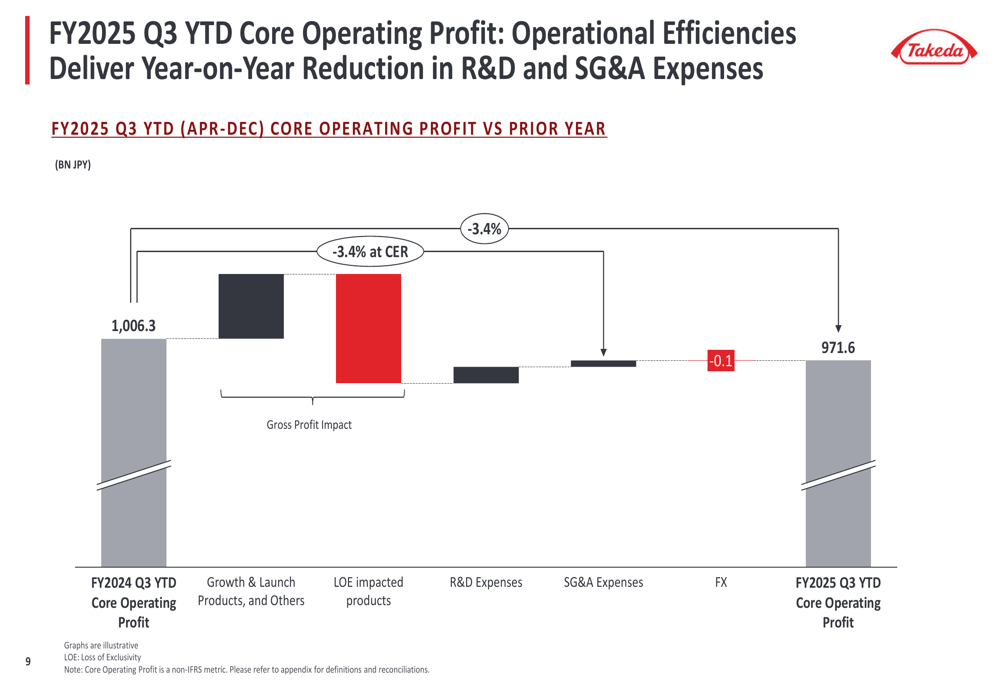 Takeda T3 AF2025 : le chiffre d’affaires baisse de 3,3% alors que l ...