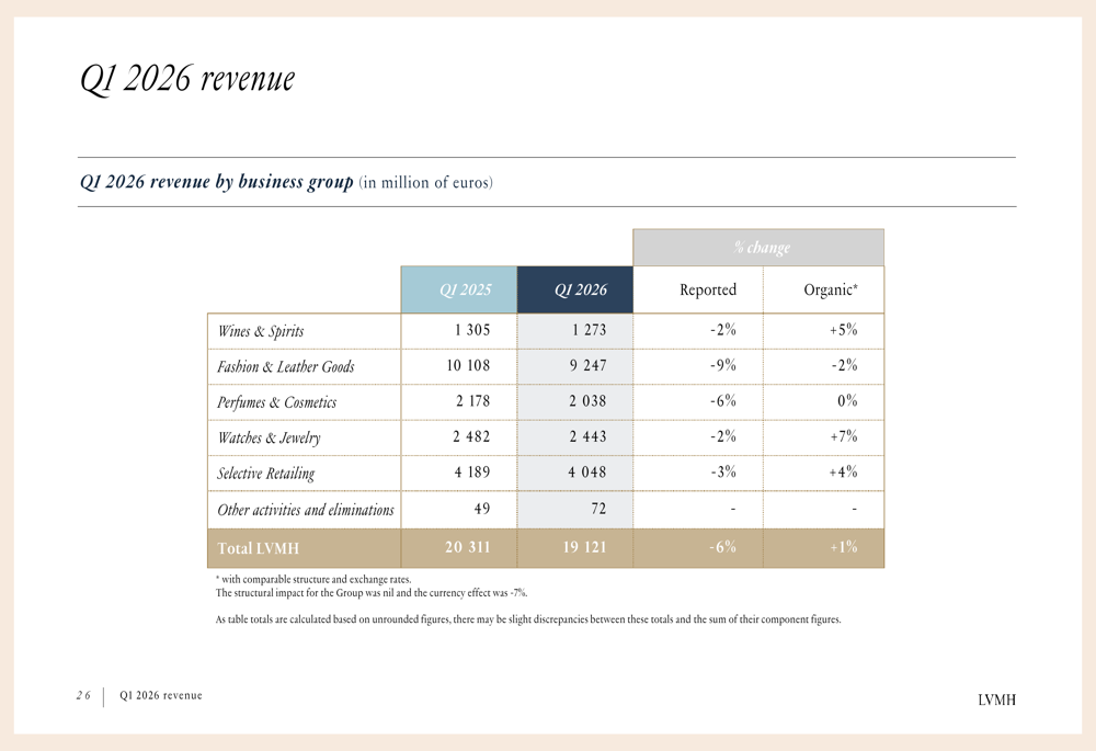 LVMH Q1 2026: Organisches Wachstum behauptet sich gegen starken ...