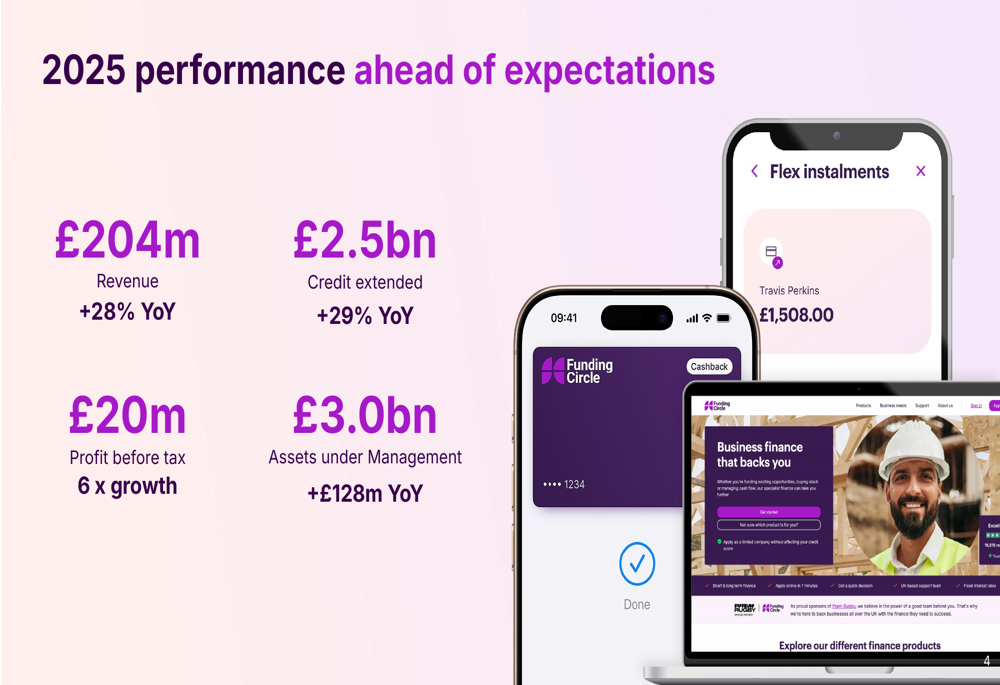 Funding Circle FY 2025 slides: profit surges 6x as revenue beats ...