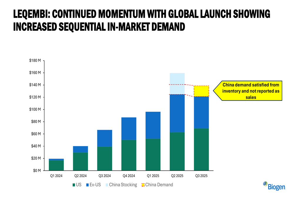 Biogen Q3 2025 slides: launch products surge 67%, stock dips despite ...