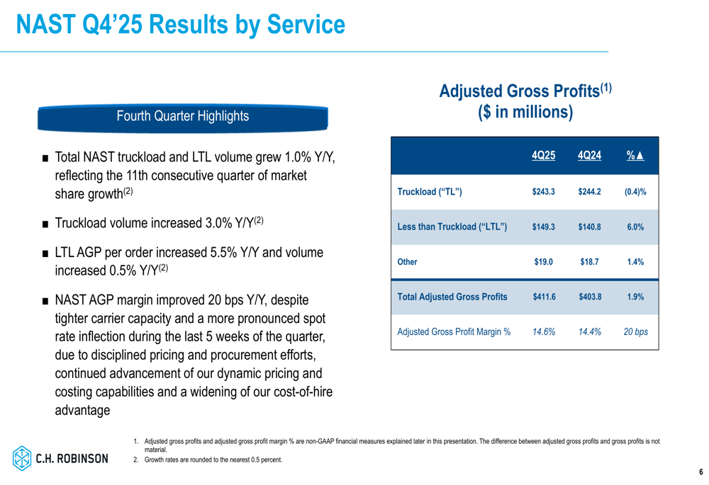 C.H. Robinson Q4 2025 slides: margin expansion offsets revenue decline ...