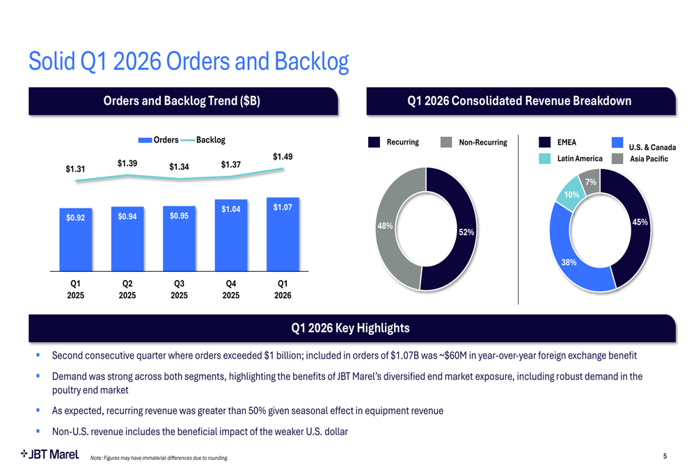 JBT Marel en el 1T 2026: ingresos crecen un 10% y márgenes se amplían ...