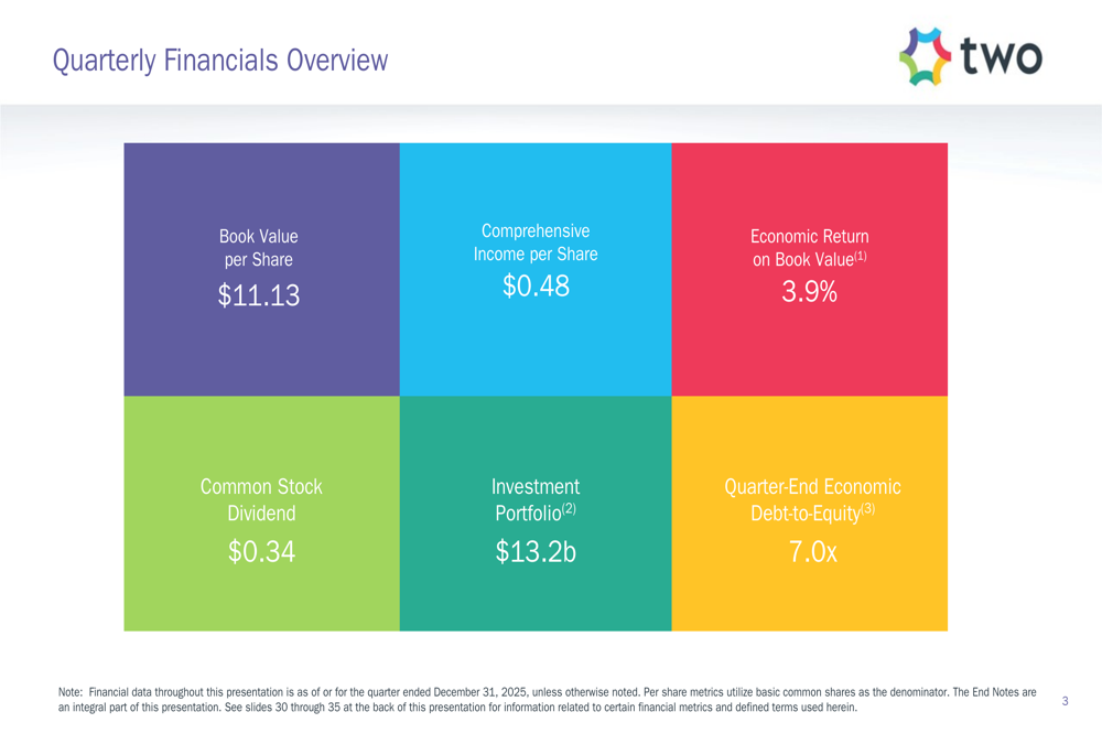 Two Harbors boekt 3,9% economisch rendement in Q4 2025 te midden van ...